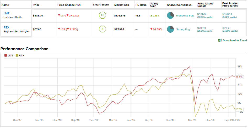Lockheed Martin or Raytheon: Which Defense Stock Has More Upside ...