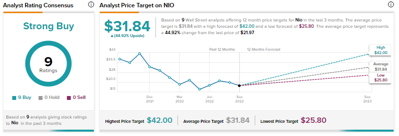 NIO (NASDAQ:NIO) on Cruise Mode on Multiple Positives