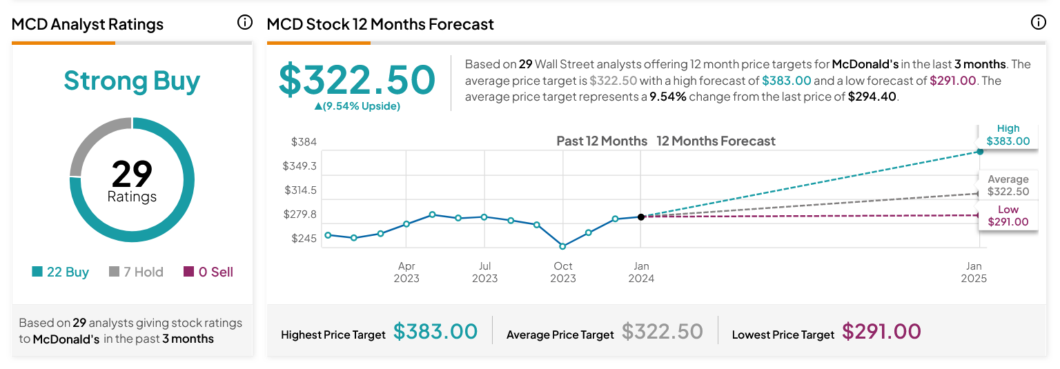 McDonald’s (NYSE:MCD) Slips amid Analyst Concerns - TipRanks.com
