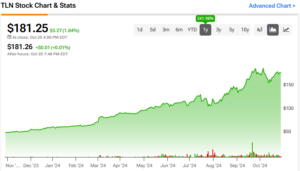 Talen Energy Corp (TLN) Powering Ahead with Strategic Acquisitions | Nasdaq