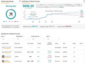 Axon Stock Crashes 16% after Analyst Downgrade Ahead of its Q4 Earnings ...