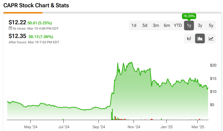 Capricor Therapeutics Stock (CAPR) Surges on Q4 Results and Promising ...