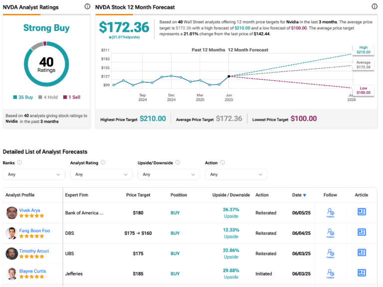 TipRanks AI Gives Nvidia Stock (NVDA) a Strong ‘Outperform’ Signal ...