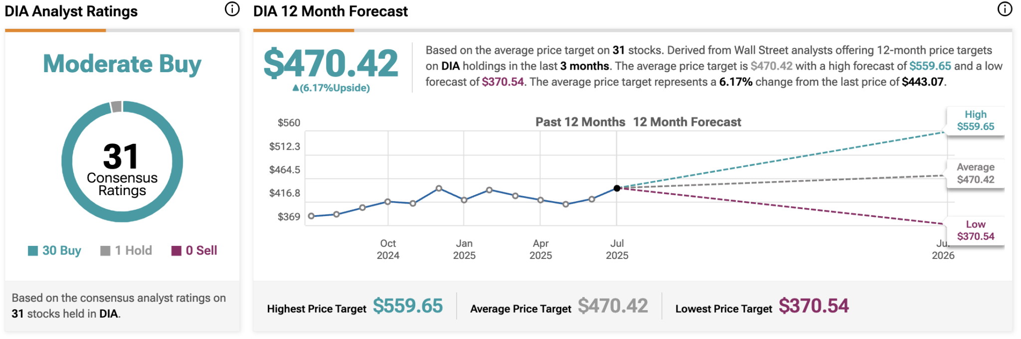 Dow Jones Index Today: DJIA Dips as Trump Prepares Tariff Letters ...