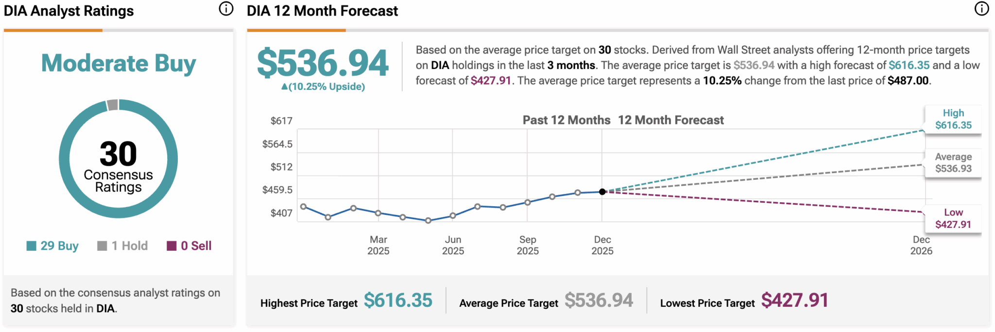 Dow Jones Today: DJIA Climbs on Encouraging Jobs Report as Rate Cut ...
