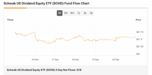 SCHD ETF Daily Update, 12/23/2025 - TipRanks.com