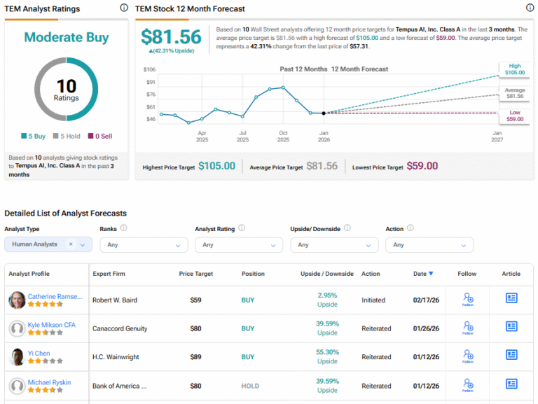 Here’s Why Tempus AI Stock (TEM) Is Rallying Today - TipRanks.com